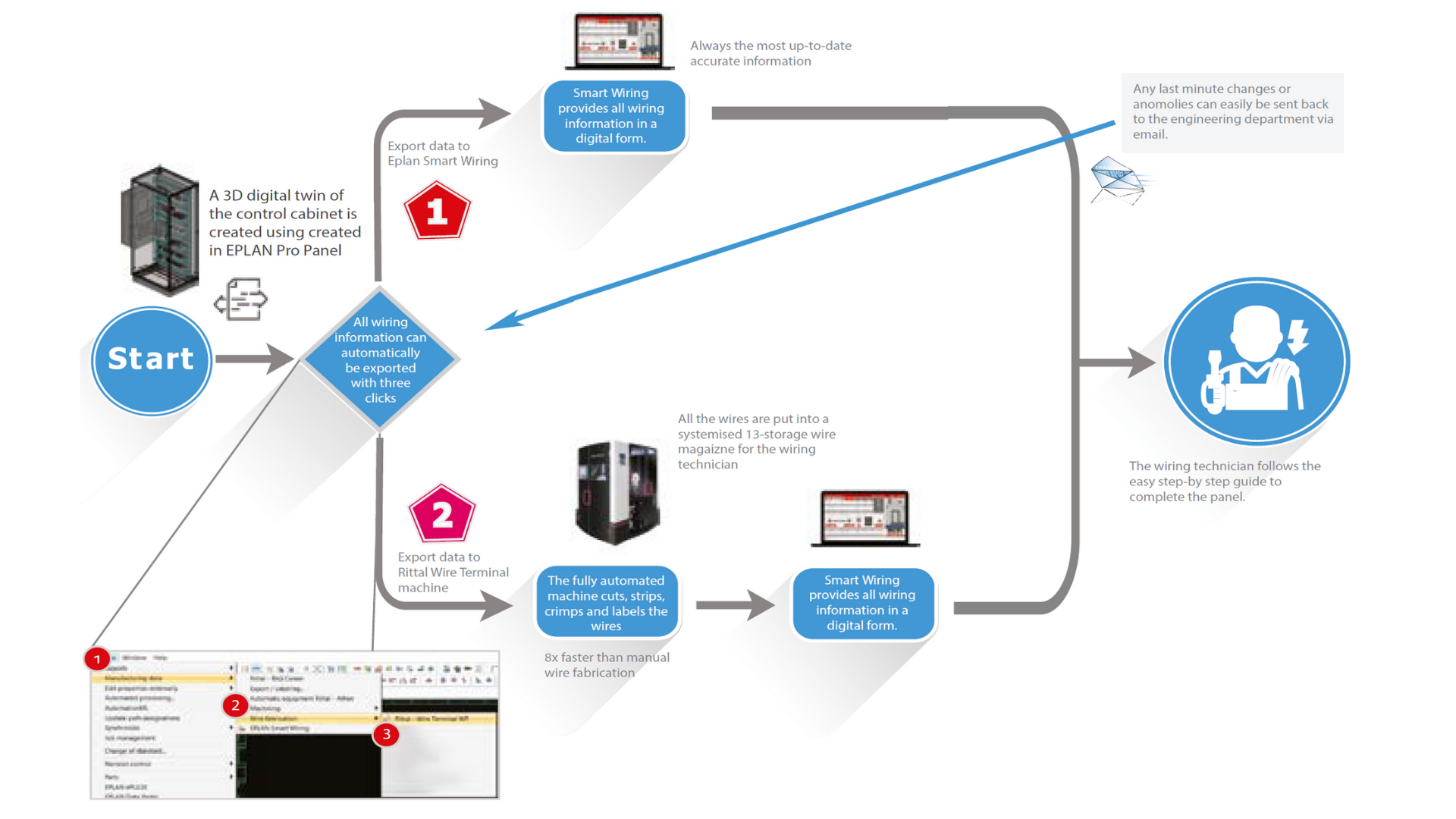 Data: the foundation for successful automated wiring